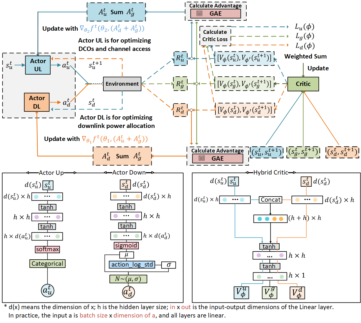 My first jounal paper appears in JSAC - Wenhan Yu